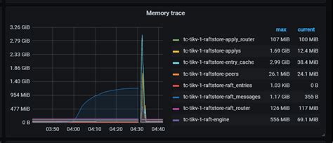 tikv oom after this tikv io delay hang or one of tikv network partition