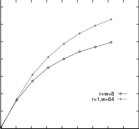 Improvement In Scalapack Lu Factorization An N N Matrix With R R Blocks Download Scientific