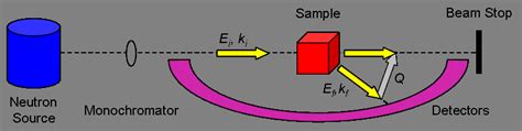 5 Sketch Of The Fundamental Principle Of A Neutron Scattering