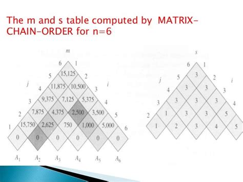 Matrix Chain Multiplication
