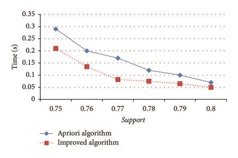 Runtime Of The Two Algorithms On Soybean Dataset Download Scientific