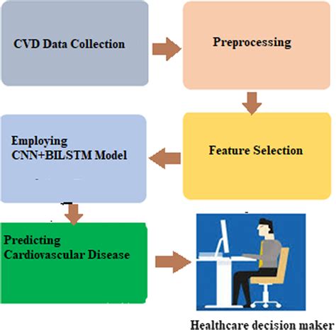 Overview Of The Proposed System For Predicting Cardiovascular Disease