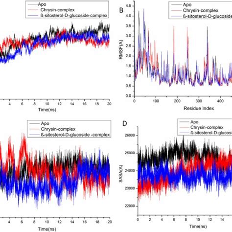 A Rmsd Of Cα Atoms Of The Protein Backbone Atoms B Rmsf Of Each Download Scientific Diagram