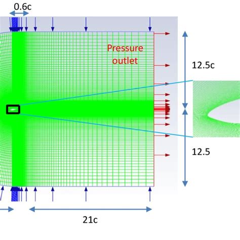 dimensions of the computational domain and boundary conditions mesh in