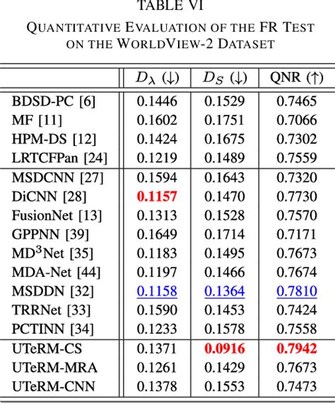 Table Vi From Deep Unfolding Tensor Rank Minimization With Generalized Detail Injection For