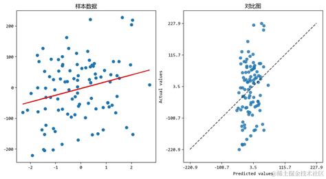 Sklearn基础 『回归模型评估』之评估可视化在scikit Learn中，回归模型的可视化评估是一个重要环节。它帮 掘金