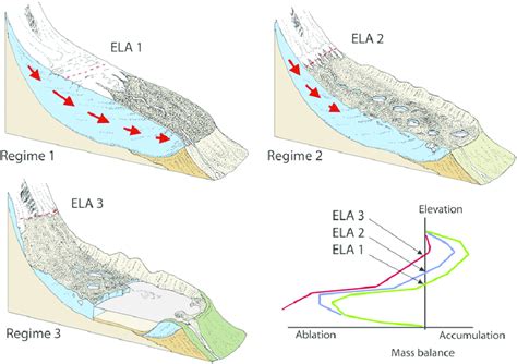 Schematic Representation Of Himalayan Debris Covered Glacier Ablation Download Scientific