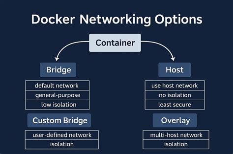 🐳 Docker Persistent Storage Bind Mounts Vs Volumes By Het Patel Medium