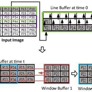 Line Buffer And Window Buffer Used In The Convolution Operation 32 Download Scientific Diagram
