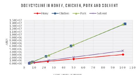 Slopes Of Solvent Calibration Comparing With The Matrixmatched Download Scientific Diagram