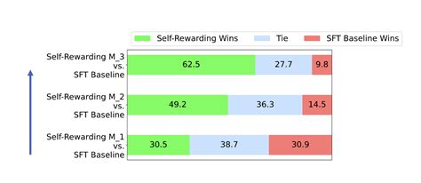 Self Rewarding Language Models Groundbreaking Approach To Language