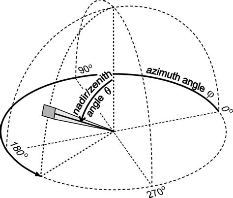 Explanation Of Coordinates For Presenting The Bidirectional Reflectance