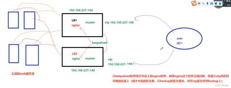 关于高可用 keepalived的健康检测 监控脚本的使用 keepalived 脚本 csdn博客