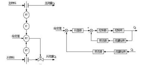 一文说清串级、比值、前馈 反馈、选择性、分程以及三冲量六种复杂控制系统 电子发烧友网
