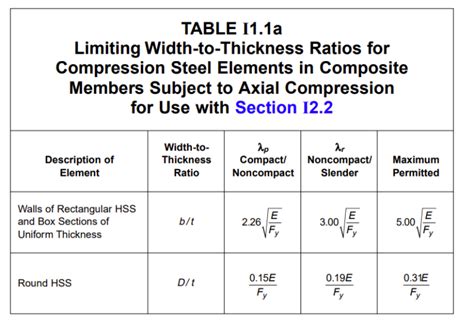 How To Design A Composite Steel Concrete Column Step By Step Guide