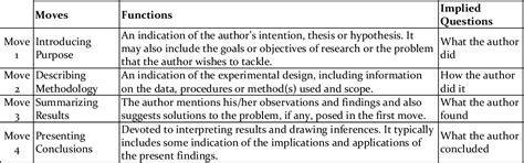 Table 1 From A Rhetorical Move Analysis Of Algerian Academics Research Article Abstracts