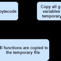 A Flow Chart Demonstrating The Function Permutation Download Scientific Diagram