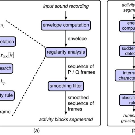 Tasks Of A Segmentation And B Classification Stages For The Proposed