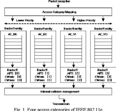 figure 1 from an adaptive polling algorithm with differentiation strategy in ieee 802 16 multi