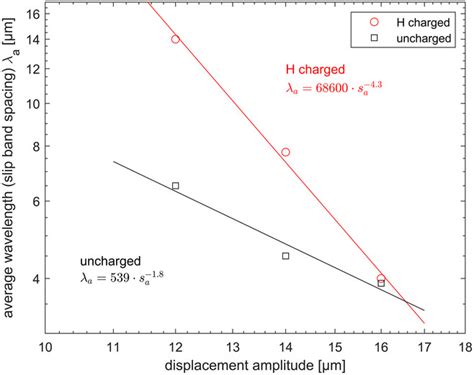 How Hydrogen Affects The Formation And Evolution Of Persistent Slip Bands In High‐purity α‐iron