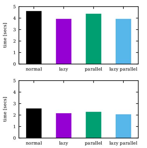 Compression Top And Decompression Bottom Speed For The Lazy And
