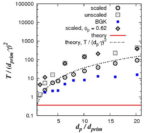 Granular Temperature Scaled By The Velocity Fluctuation In The Original