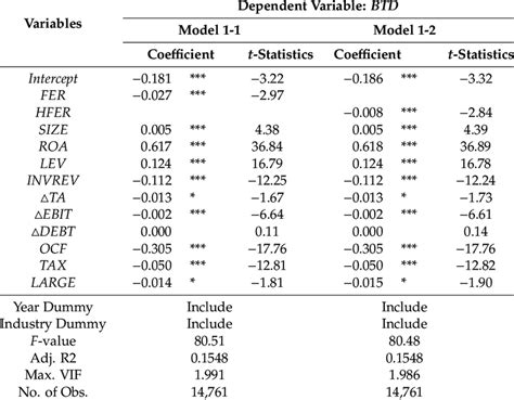 The Results Of Multivariate Analysis Download Scientific Diagram