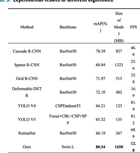 Table 5 From Two Stage Underwater Object Detection Network Using Swin Transformer Semantic Scholar