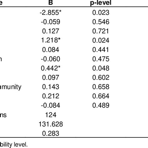 Classification Table For The Logistic Regression Model Download