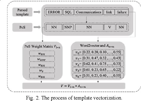 Figure 2 From An Anomaly Detection Approach Of Part Of Speech Log Sequence Via Population Based