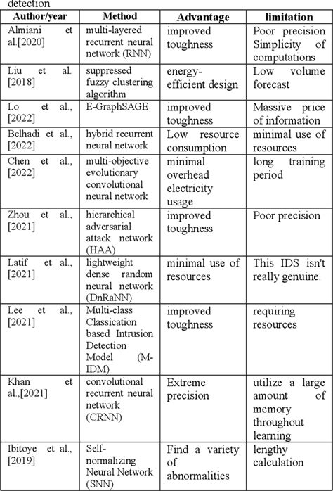 Table 1 From A Deep Learning And Optimization Method For Detecting Network Intrusion In Iot