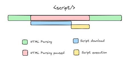 Codedash On Linkedin Async Vs Defer In Javascript