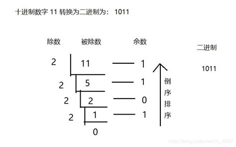 二进制，十进制，八进制，十六进制之间的进制转换1000111十进制怎么算 Csdn博客