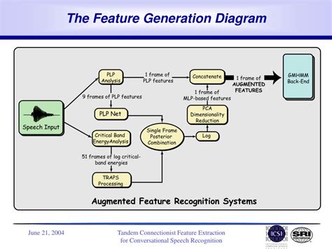 Ppt Tandem Connectionist Feature Extraction For Conversational Speech