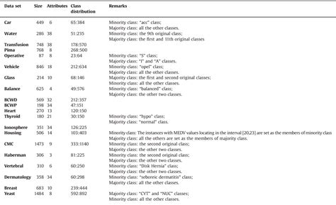 Table 1 From A Resampling Ensemble Algorithm For Classification Of Imbalance Problems Semantic