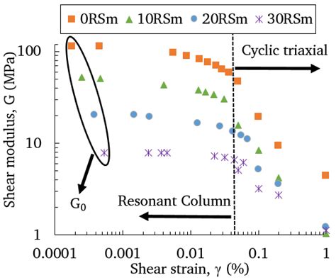 A Shear Modulus And B Normalised Shear Modulus Versus Shear Strain Download Scientific