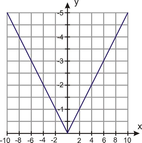 Recognizing Functions Read Algebra CK Foundation