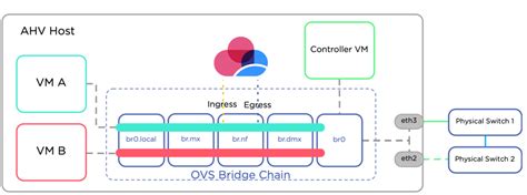 Enhance Application Security With Nutanix Flow And Check Point Cloudguard Check Point Blog