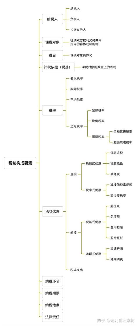 万莹第二版税收经济学 税收制度的税制构成要素 知乎