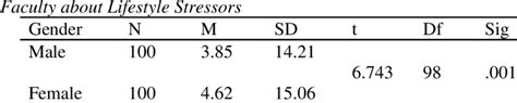 Test Measuring Differences In The Perceptions Of Male And Female Download Scientific Diagram