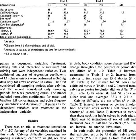 Least Squares Means And Sd For Calving And Post Calving Charaaeristics