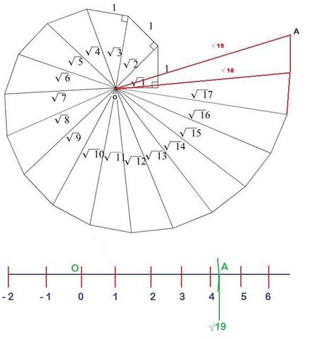 How To Draw Square Root Spiral On A Number Line Rodriguez Cocruch