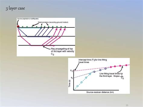 Seismic Refraction Method Lec22 Pptx