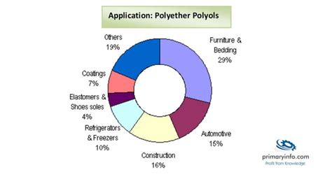 Polyether Polyols PDF Commodities Economy