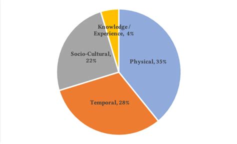 Distances Contributing To The Coordination Challenge Download