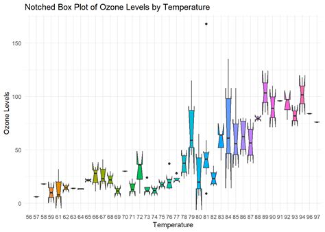 Exploring Data Distribution With Box Plots In R R Bloggers