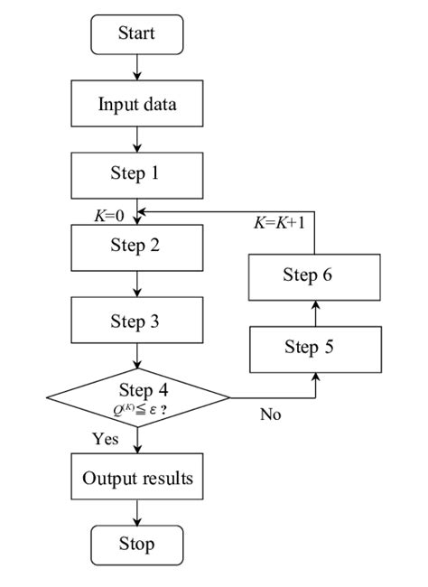 The Flow Chart Of Optimization Process Of λ By Taylor Approximation