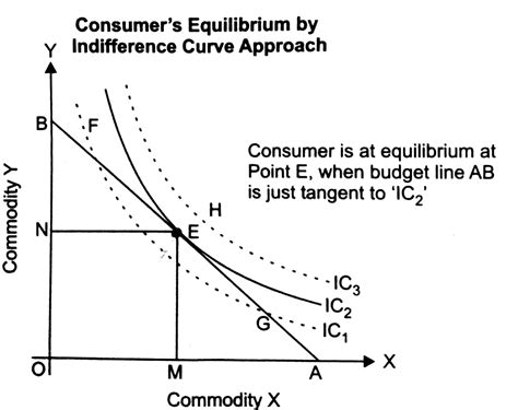 Explain Consumer S Equilibrium With The Of IC Approach