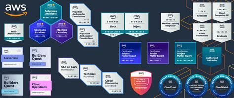 Exploring The World Of AWS Badges A Comprehensive Guide DEV Community