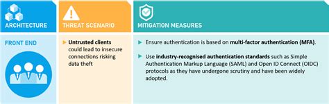 Best Practices For API Security Singapore Government Developer Portal